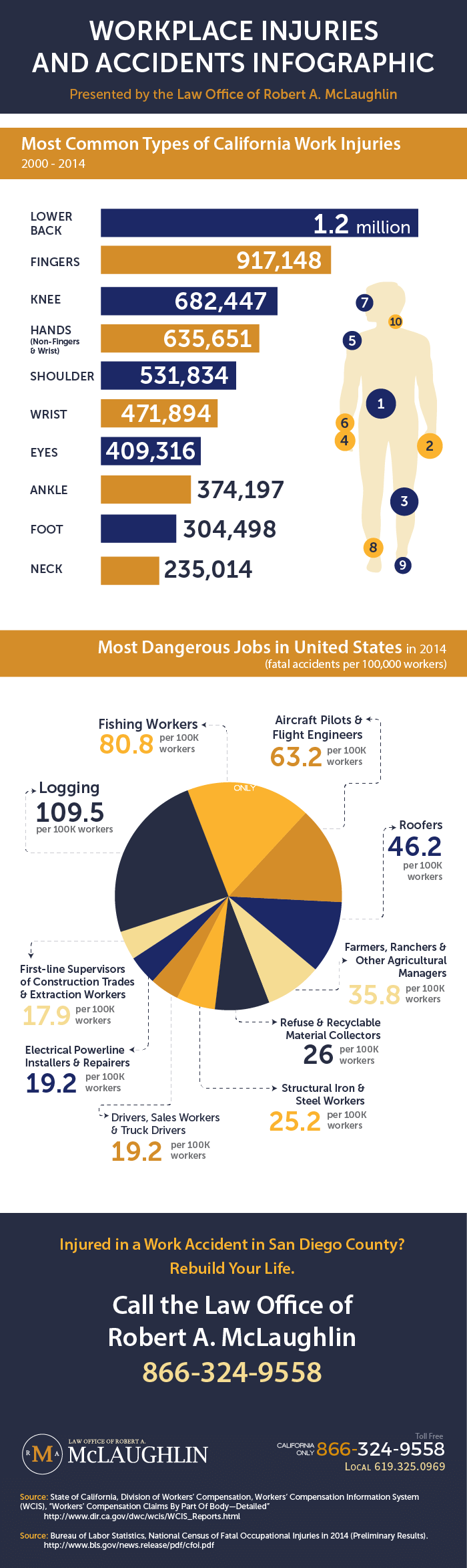 Common California Workplace Injuries : Robert A. McLaughlin